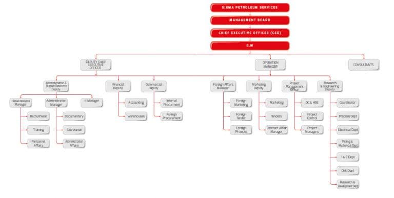 Sigma Petroleum Services | Organization Chart | Egypt